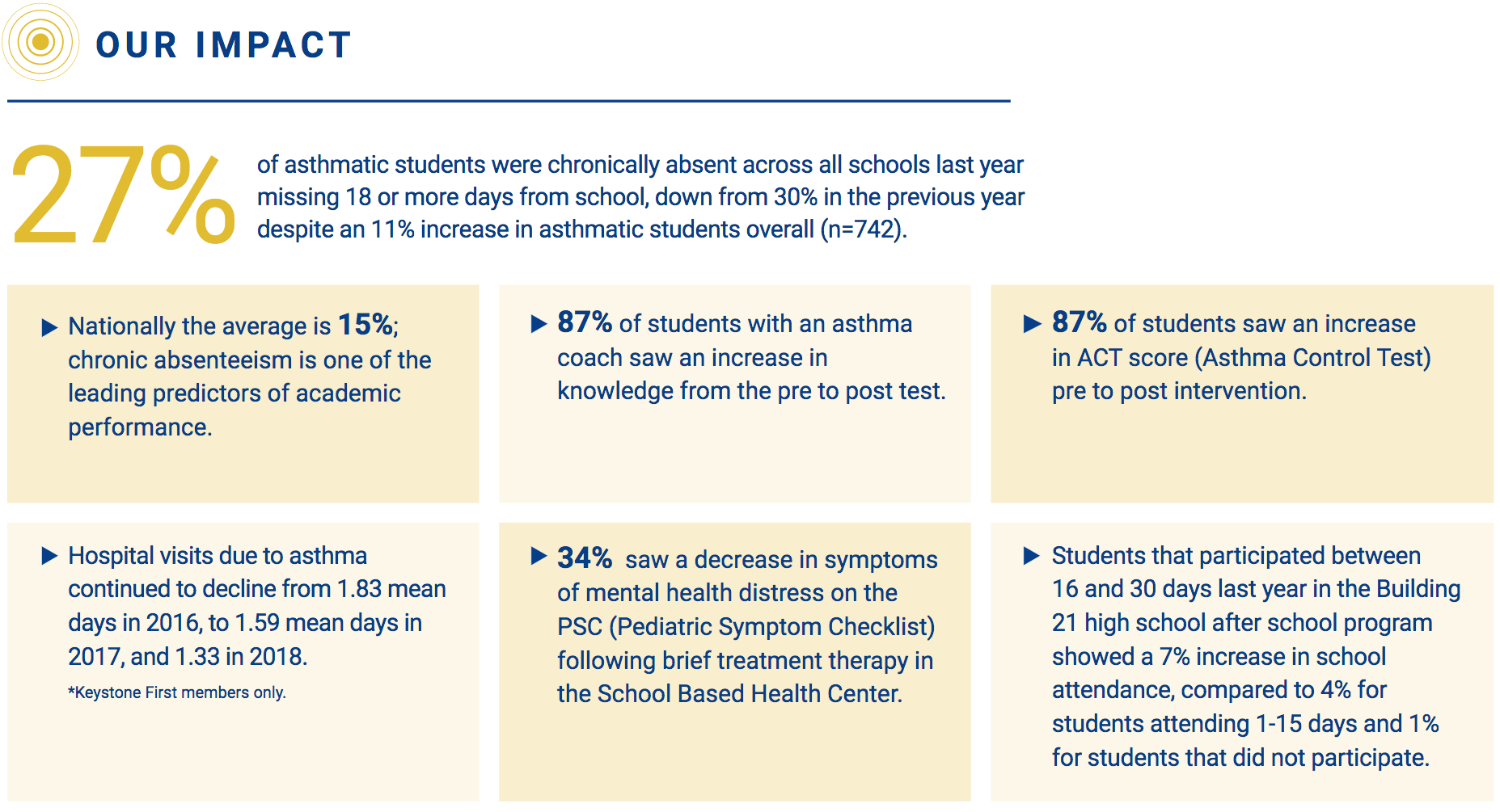 Our Impact – Education Health